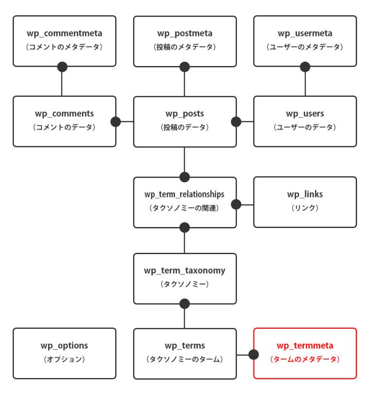 初心者必見！WordPressのデータベースの構造や仕組み、メンテナンス等について解説 – UMENOKI｜すぐに仕事で使えるIT技術情報メディア
